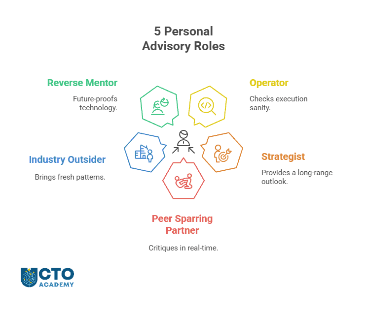 Build Your Personal Board of Advisors - CTO Academy