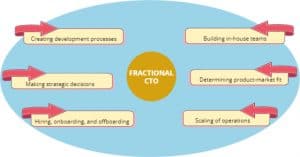 What is a Fractional CTO and How Do You Become One? - CTO Academy