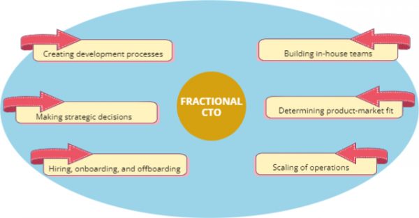 What is a Fractional CTO and How Do You Become One? - CTO Academy