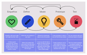 Why and How to Switch to Design Thinking Leadership Model - CTO Academy