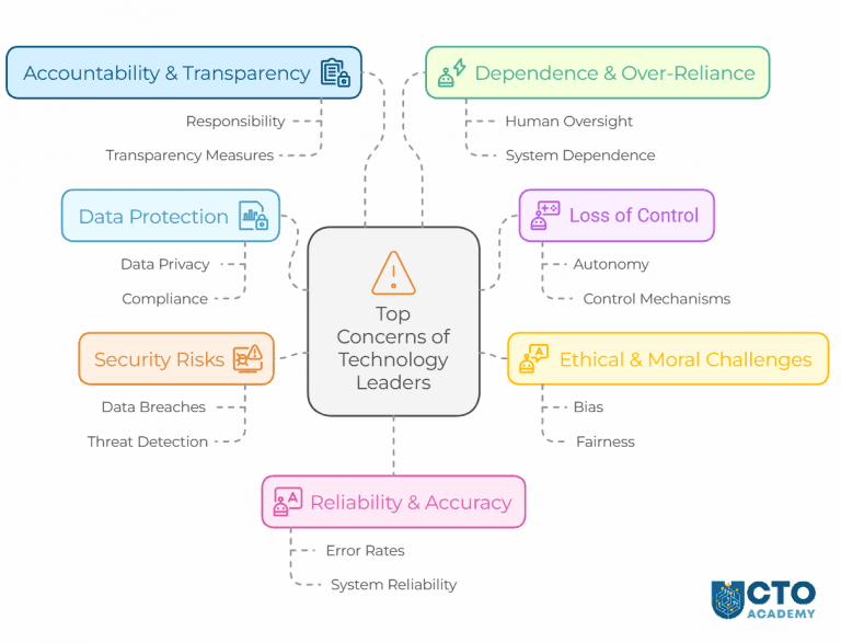 Top 7 Concerns of Technology Leaders That Implemented Agentic AI - CTO ...