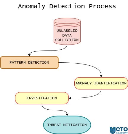 How Technology Leaders Leverage AI & ML for Predictive Threat Detection ...