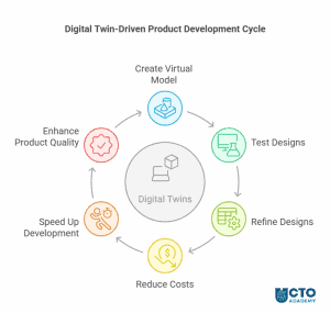 Digital Twins: Definition, Uses and Implementation Challenges - CTO Academy