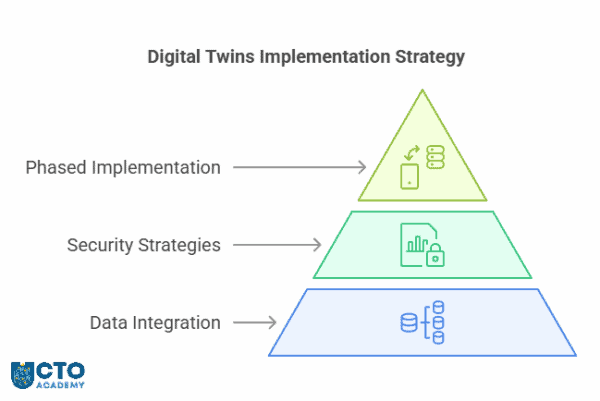 Digital Twins: Definition, Uses and Implementation Challenges - CTO Academy Digital Twins: Definition, Uses and Implementation Challenges - CTO Academy