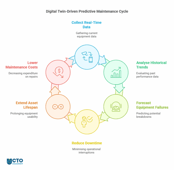 Digital Twins: Definition, Uses and Implementation Challenges - CTO Academy