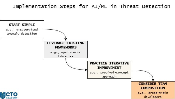How Technology Leaders Leverage Ai And Ml For Predictive Threat Detection Cto Academy