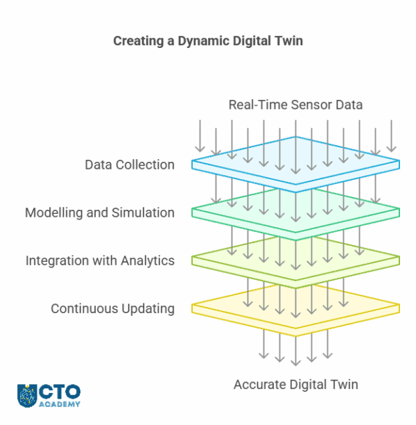 Digital Twins: Definition, Uses and Implementation Challenges - CTO Academy Digital Twins: Definition, Uses and Implementation Challenges - CTO Academy