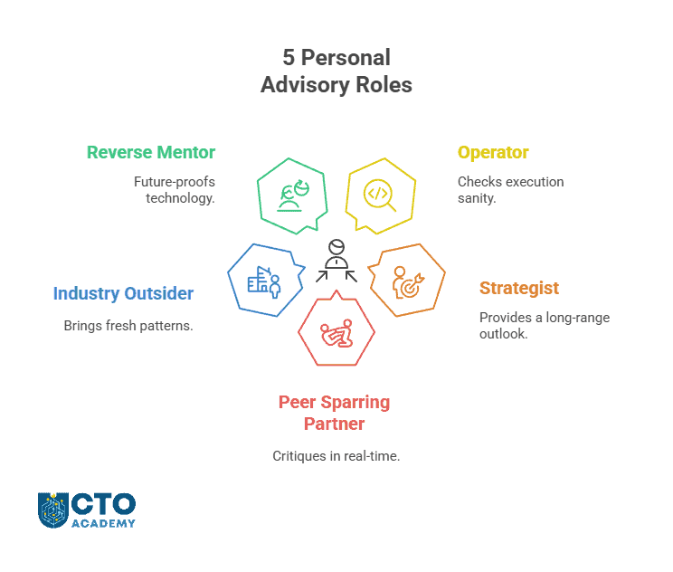 Build Your Personal Board of Advisors - CTO Academy