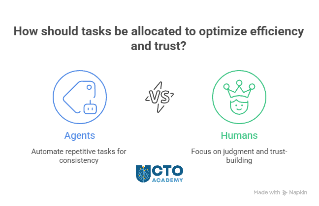 Redesigning Your Org for Human-AI Collaboration: From Assistants to ...