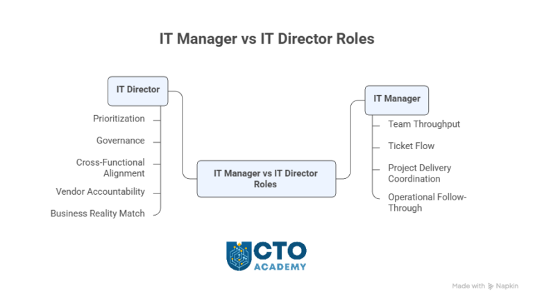IT Director: The Role, the Reality, and a Readiness System to Earn It ...
