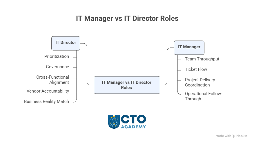 IT Director: The Role, the Reality, and a Readiness System to Earn It ...