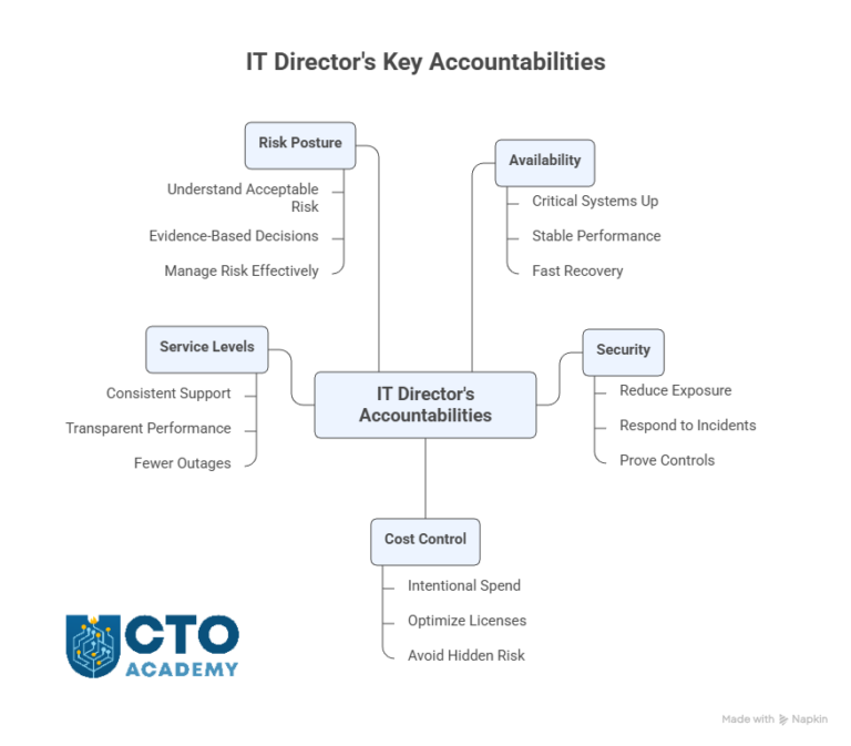 IT Director: The Role, the Reality, and a Readiness System to Earn It ...